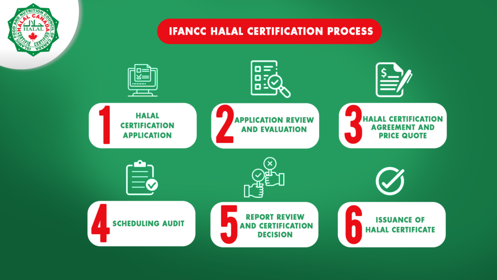 Process flow chart – IFANCC